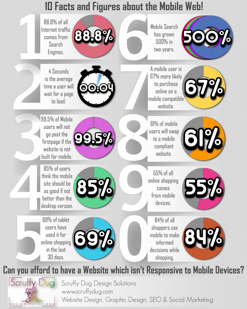 10 Facts and Figures about the Mobile Web Infographic. - Scruffy Dug ...